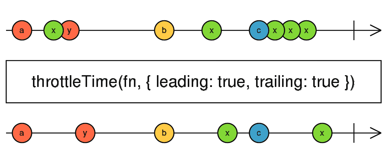 Throttle and Debounce | WatchMeCode